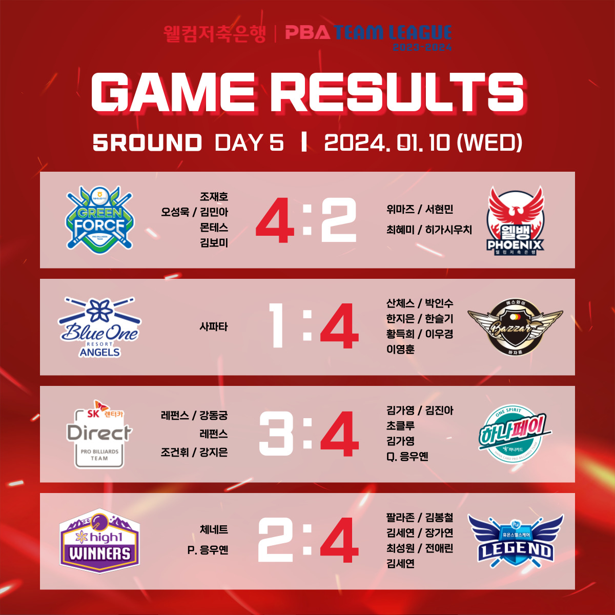 '퍼펙트큐 맹활약' 김가영 앞세워 하나카드 4연승 질주(PBA 팀리그 5R 5일차 종합)