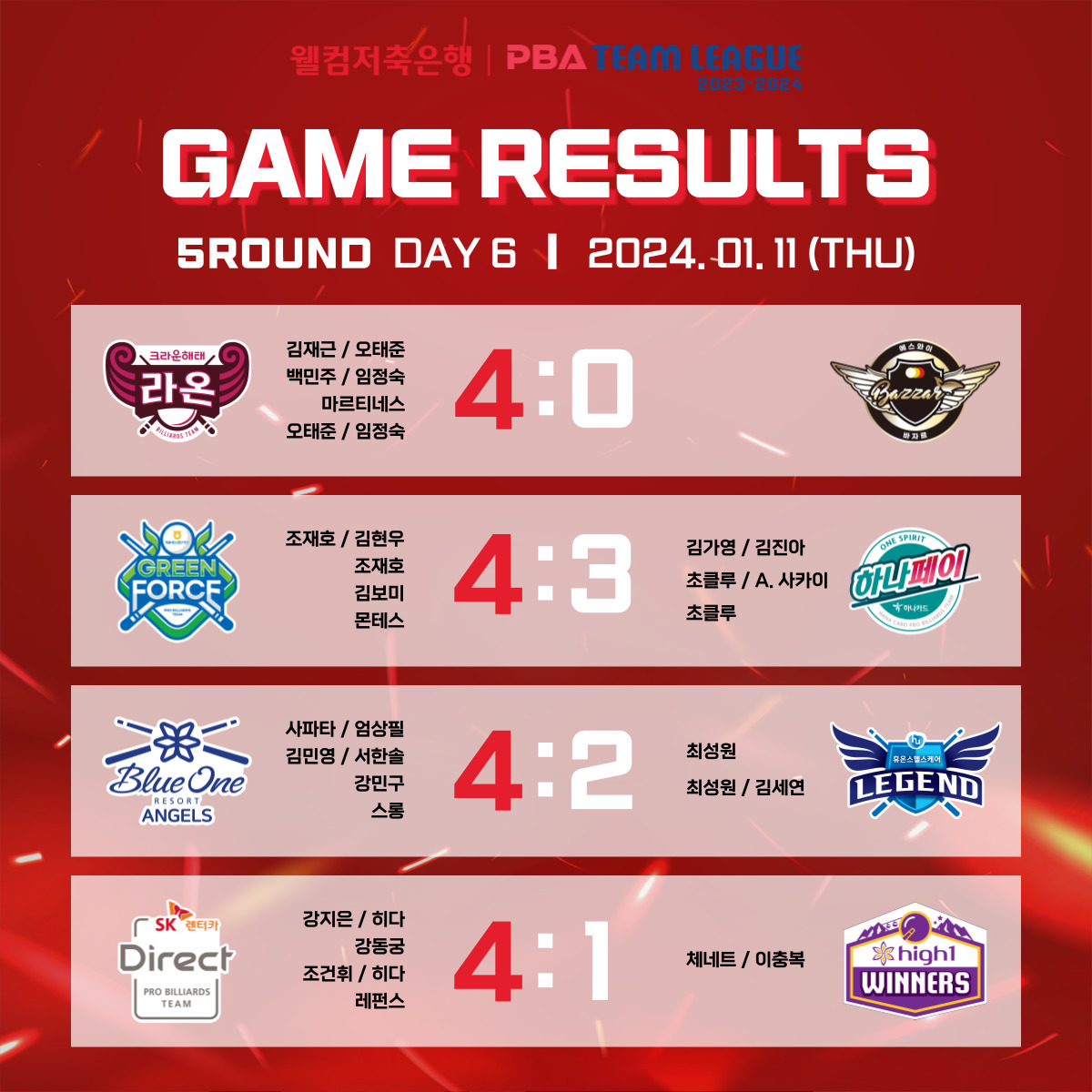 SK렌터카-블루원, 나란히 승리…포스트시즌 향한 막판 경쟁 ‘점입가경’(PBA 팀리그 5R 6일차 종합)