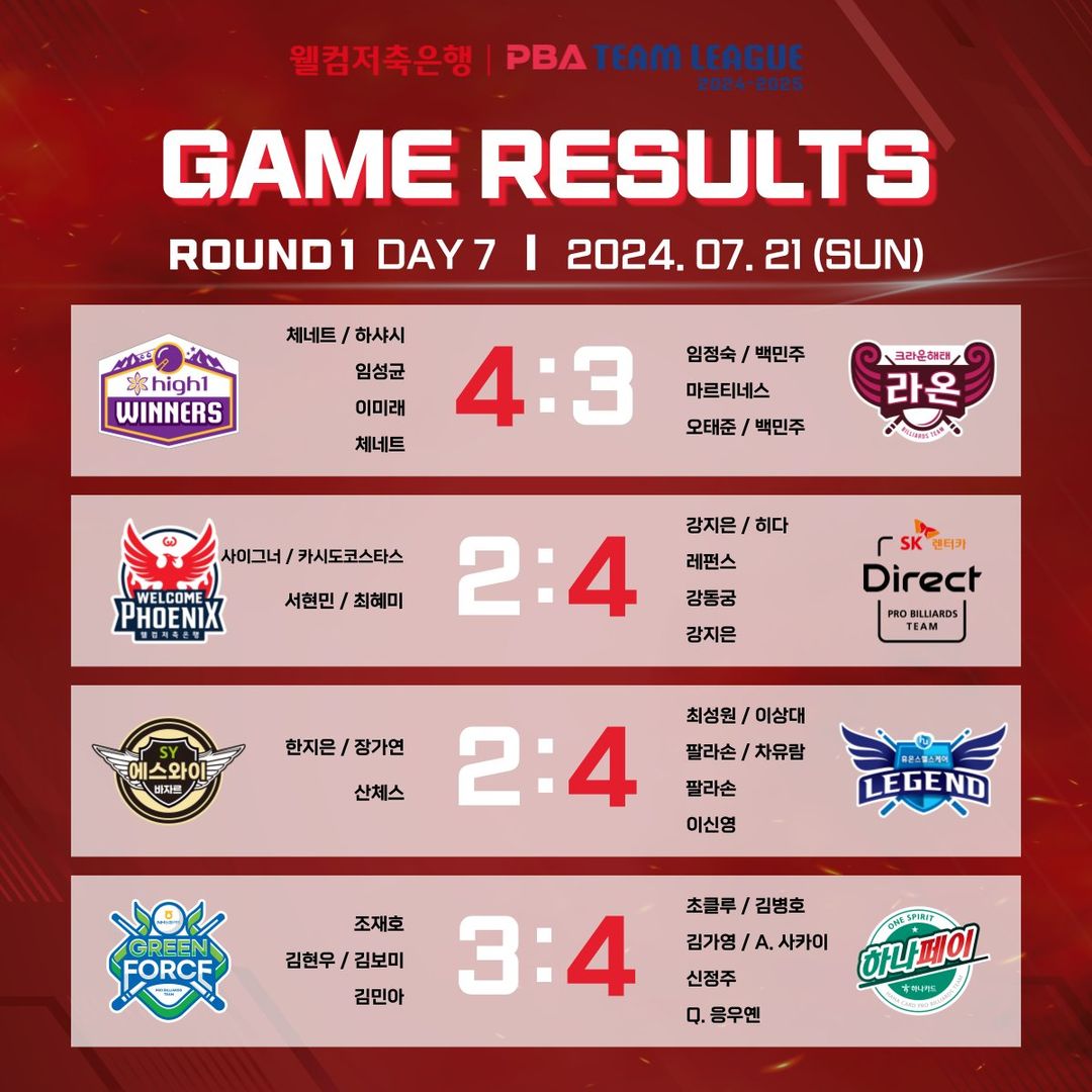 '2파전' SK렌터카-하나카드, PBA 팀리그 1라운드 우승 경쟁 돌입...휴온스, 9위에서 3위로 점프(종합)