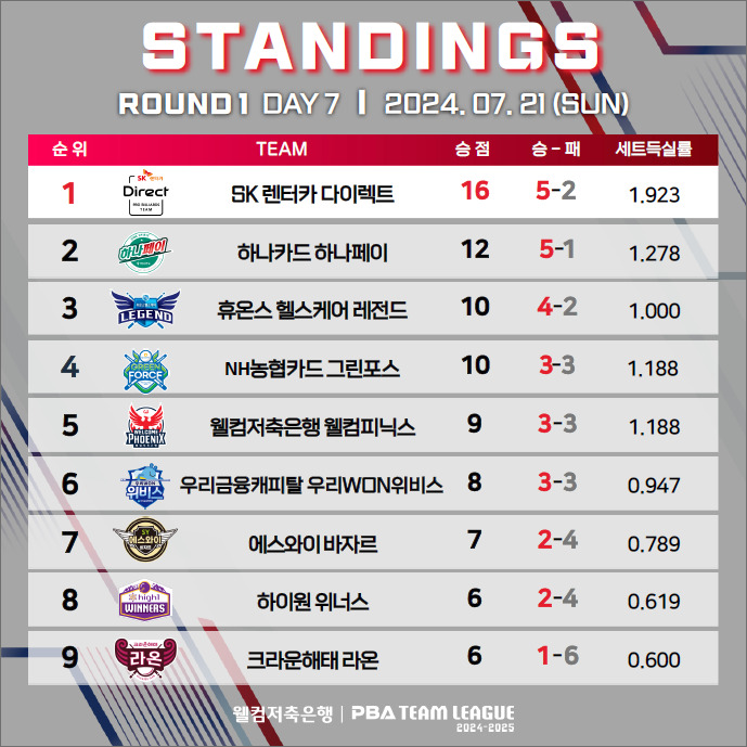 '2파전' SK렌터카-하나카드, PBA 팀리그 1라운드 우승 경쟁 돌입...휴온스, 9위에서 3위로 점프(종합)