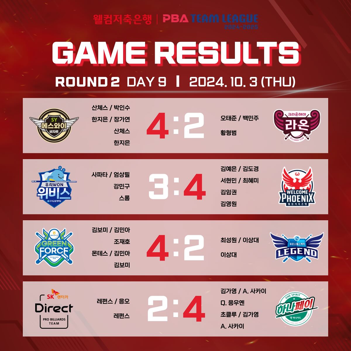 '1위' 웰컴저축은행, PBA 팀리그 2R 극적 우승…2위는 SK렌터카 차지 (팀리그 최종일 종합)