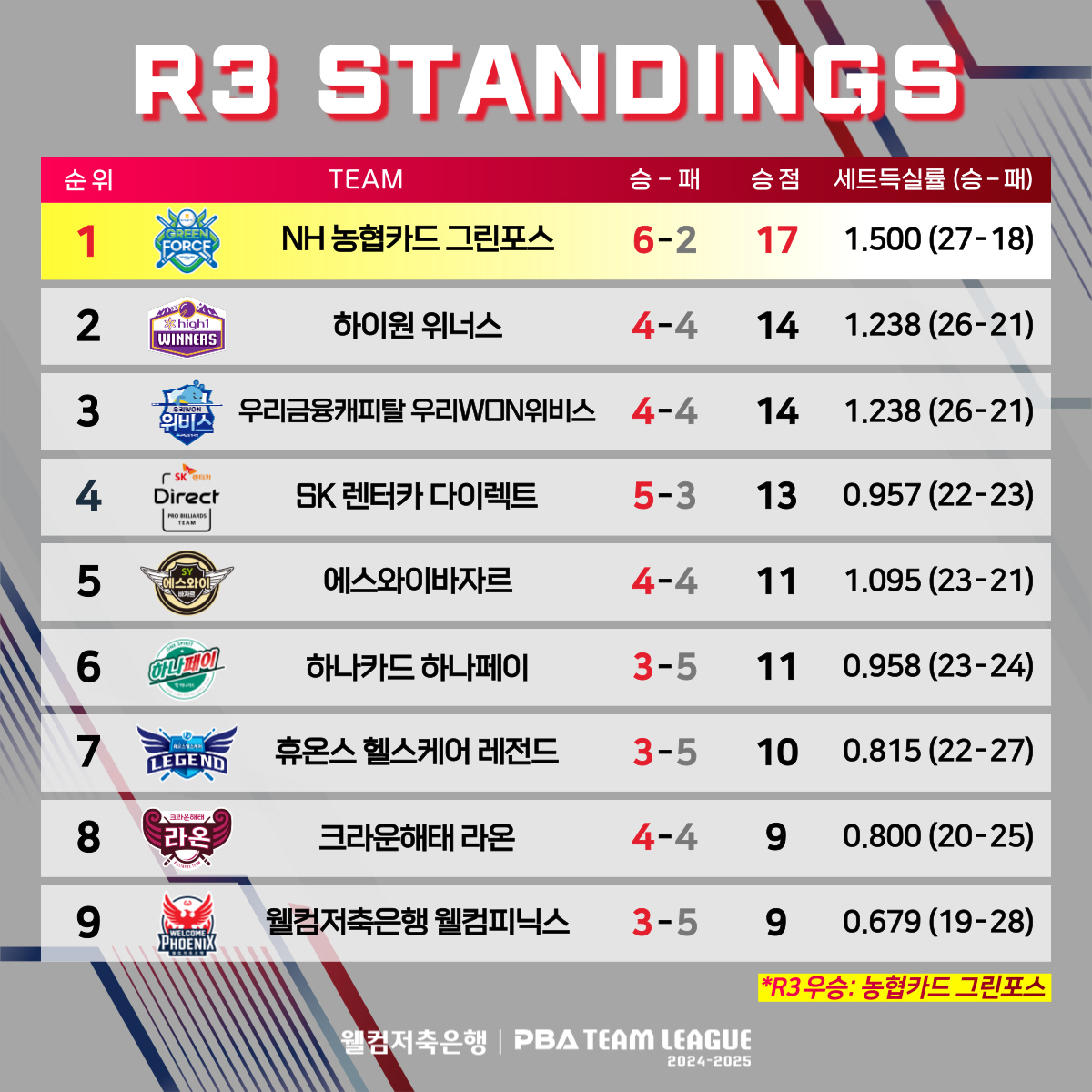 ‘견고한 복식으로 만든 우승’ NH농협카드, 팀리그 3R 정상 차지 [PBA 팀리그 3R 결산]
