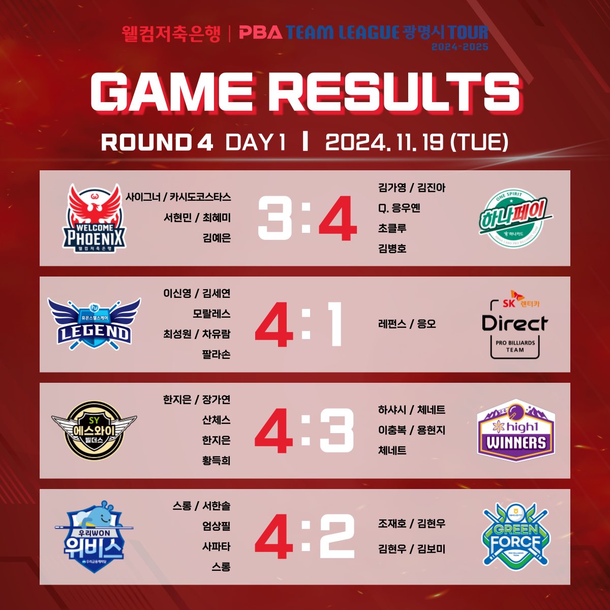 '강대강' 휴온스, SK렌터카 꺾고 PBA 팀리그 4R 첫 승 신고 (팀리그 1일차 종합)
