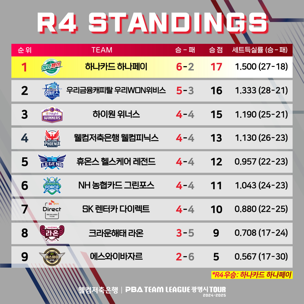 [PBA 팀리그] 4라운드 9일차 경기결과 및 최종 순위