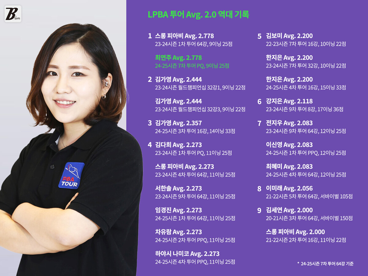 'Avg. 2.778' 최연주, LPBA 투어 역대 최고 애버리지 타이기록 작성…스롱 이어 두 번째