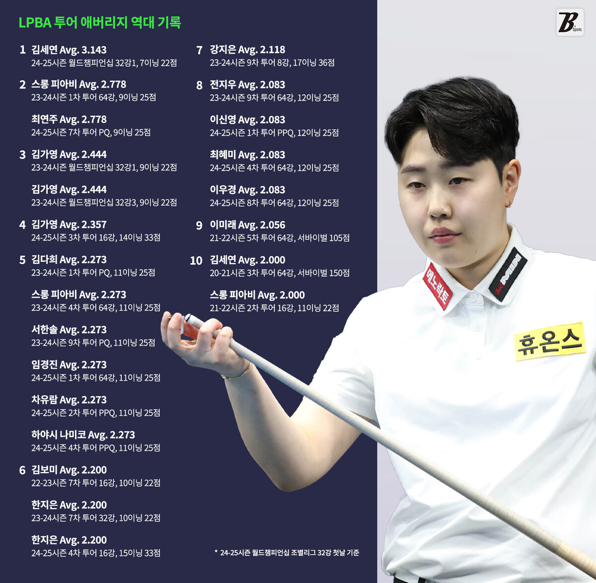 'Avg. 3.143' 김세연, LPBA 투어 '마의 3점' 벽 넘었다…'女 최초 3점대 신기록 작성'