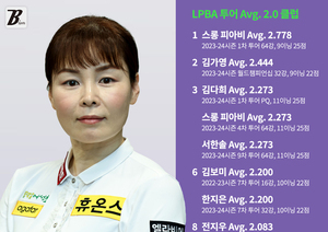 'Avg. 2.083' 이신영, LPBA서 데뷔 후 최고 활약…"역대 12번째 2점대 기록 작성"