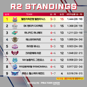 '1위' 웰컴저축은행, PBA 팀리그 2R 극적 우승…2위는 SK렌터카 차지 (팀리그 최종일 종합)